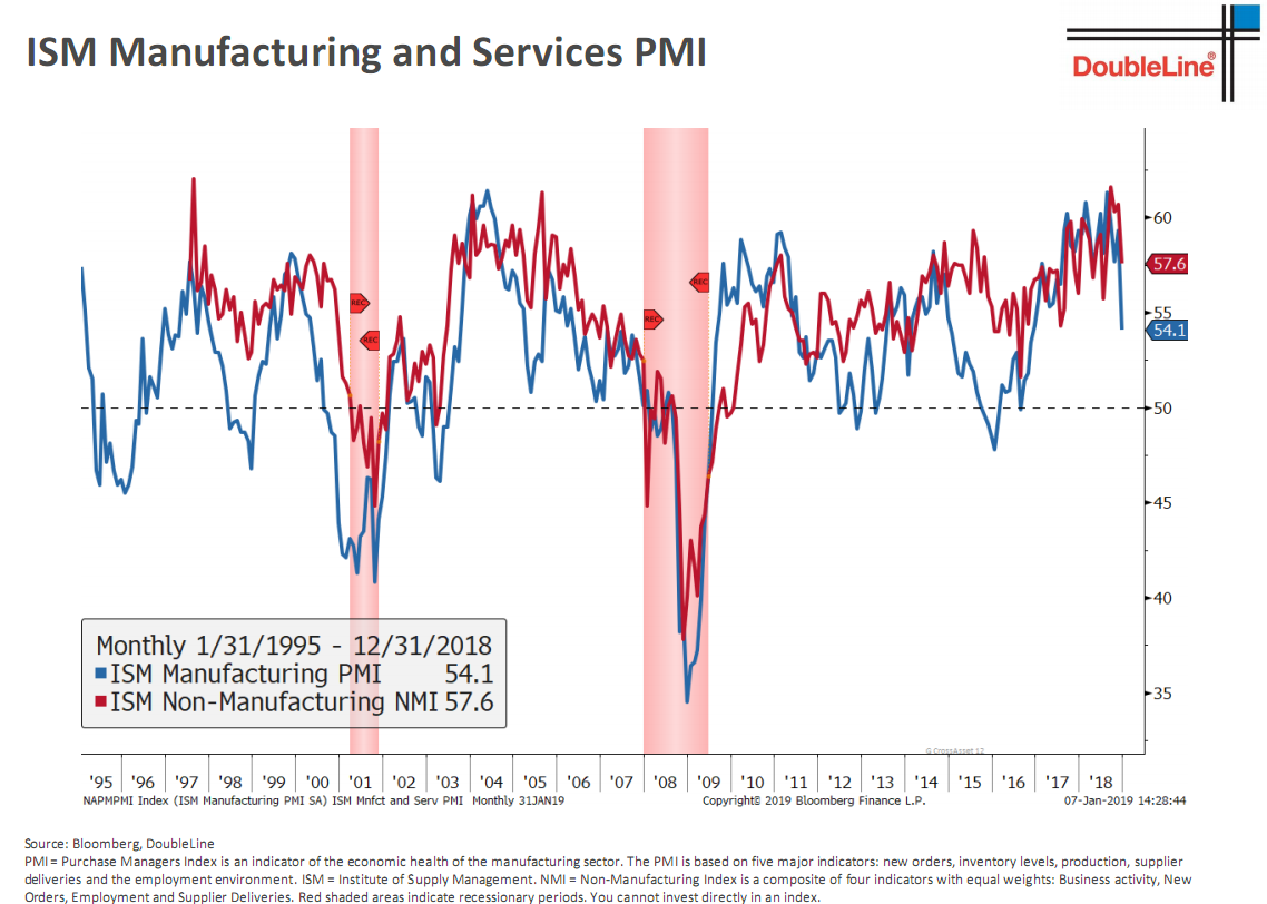 ISM Manufacturing and Services PMI Since 1995 | Your Personal CFO - Bourbon Financial Management